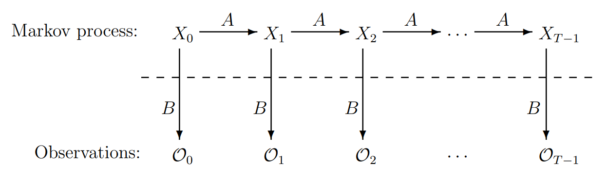 Introduction to Hidden Markov Models